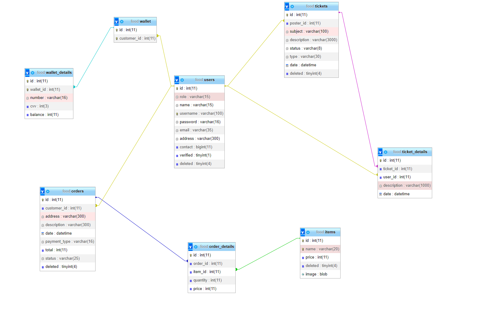 GitHub - phamtungthuy/onlinefood
