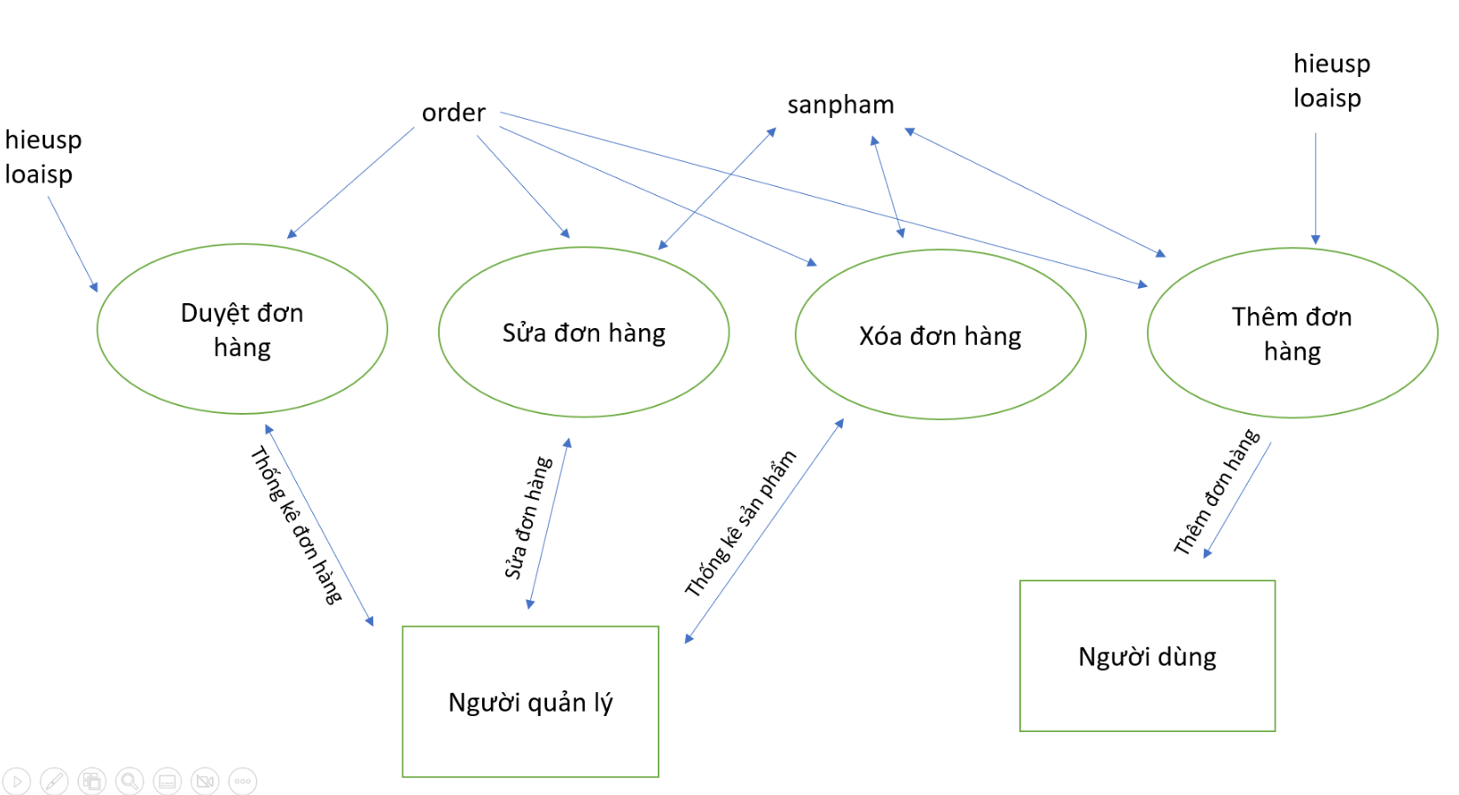 GitHub - phamtungthuy/onlinefood