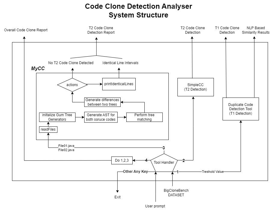 GitHub - SU-CS442-22SP/Team02_CodeCloneDetectionAnalyser: We've selected an ASE tool, and a ...