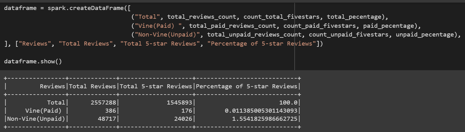 GitHub - kritika2604/Amazon_Vine_Analysis: Analyze Amazon Vine reviews with PySpark and AWS