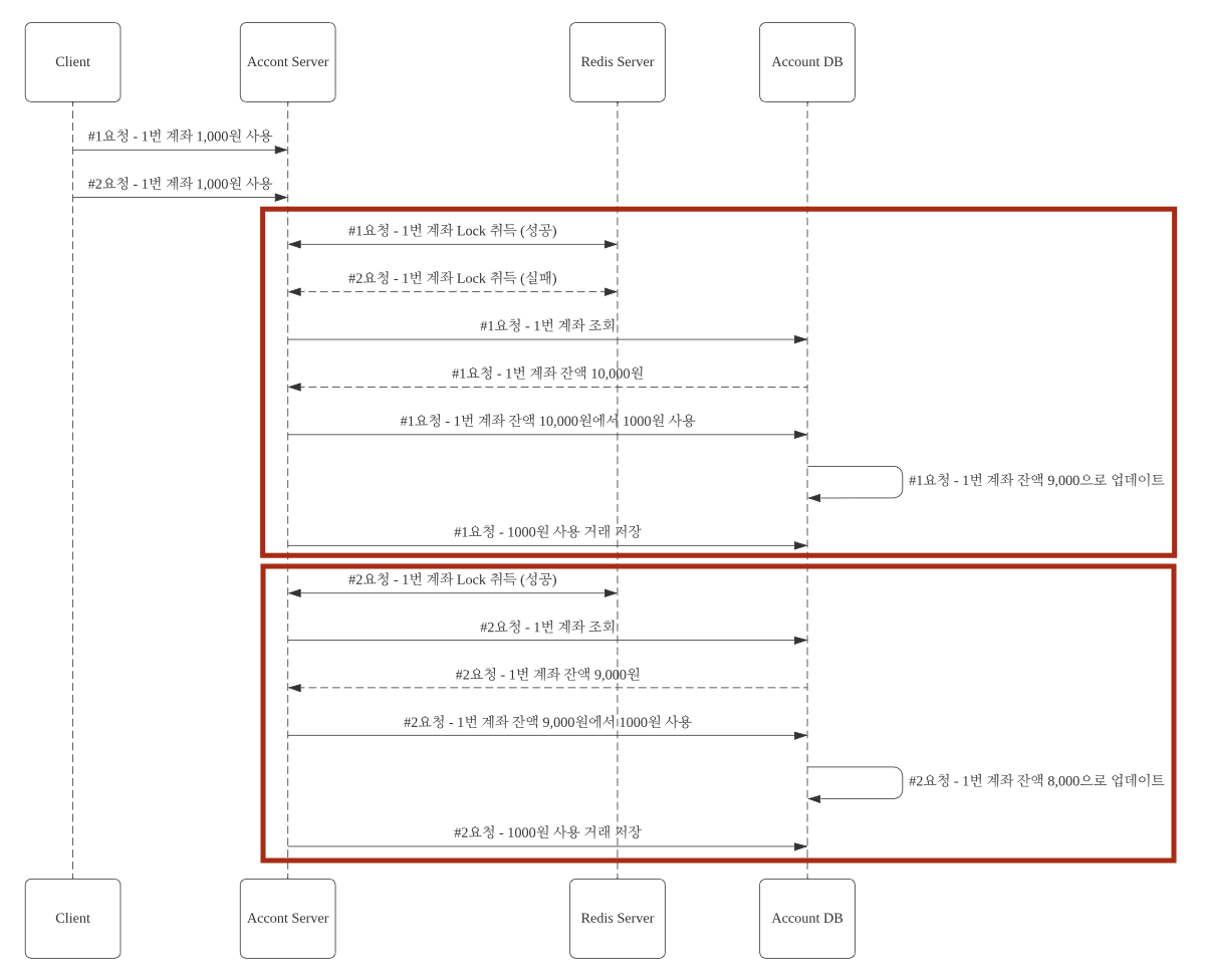 GitHub - gopythor/account: zerobase account