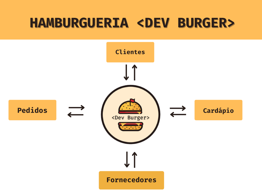 GitHub - raphhaelm/ApiRest-Hamburgueria: Projeto de Final de Módulo, Construir uma API por ...