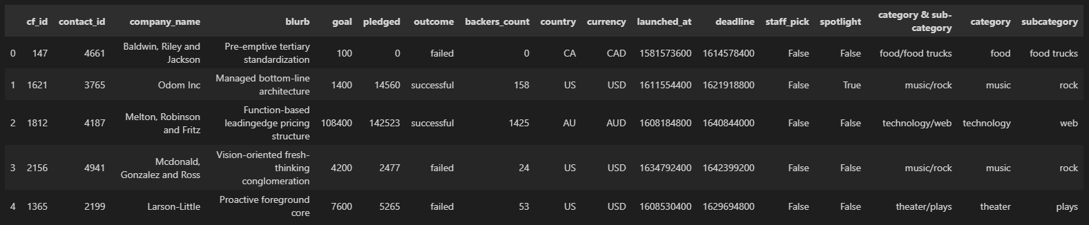GitHub - gusmendesbh/Crowdfunding_ETL: ETL Mini Project