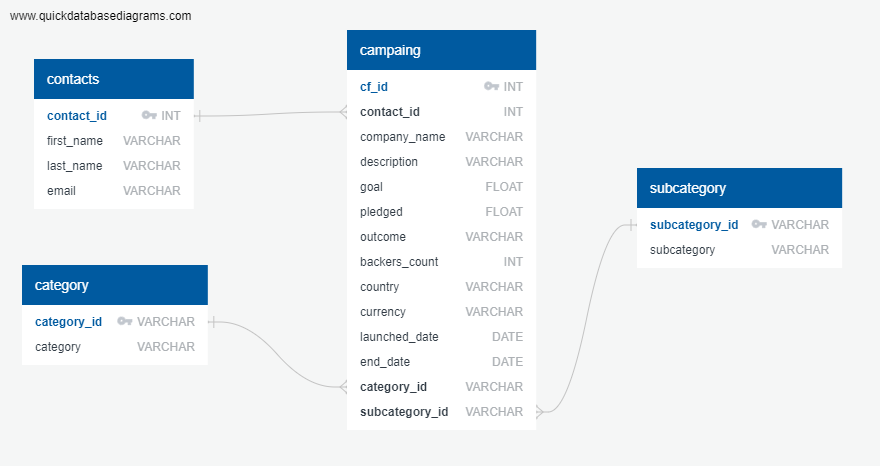 GitHub - gusmendesbh/Crowdfunding_ETL: ETL Mini Project