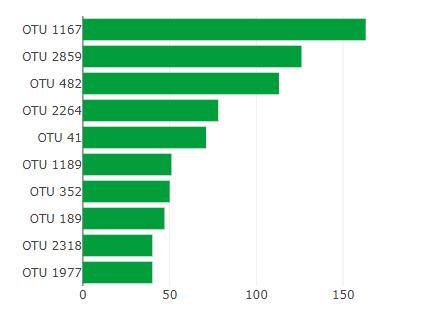 GitHub - gusmendesbh/belly-button-challenge: JS Interactive Dashboard Challenge