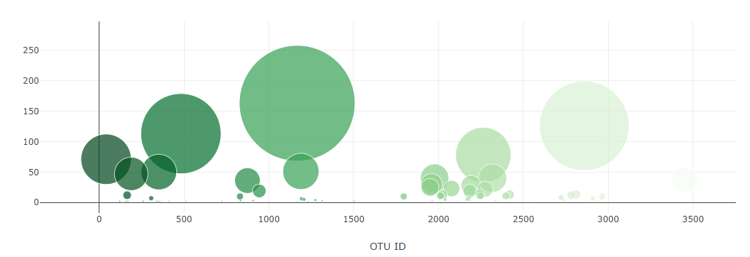 GitHub - gusmendesbh/belly-button-challenge: JS Interactive Dashboard Challenge