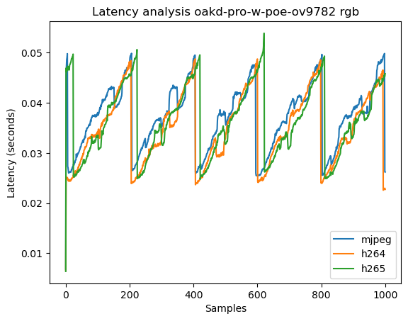 [BUG] Strange Encoder Latency Behaviour · Issue #969 · luxonis/depthai · GitHub