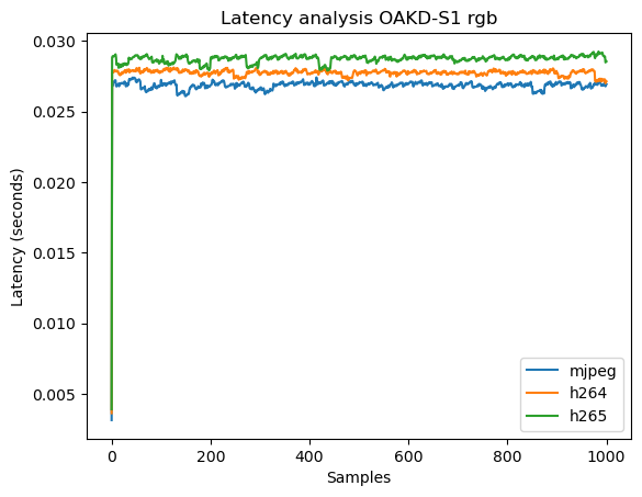 [BUG] Strange Encoder Latency Behaviour · Issue #969 · luxonis/depthai · GitHub