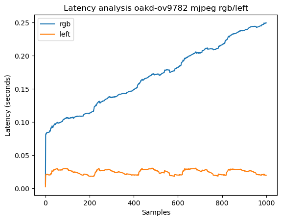 [BUG] Strange Encoder Latency Behaviour · Issue #969 · luxonis/depthai · GitHub