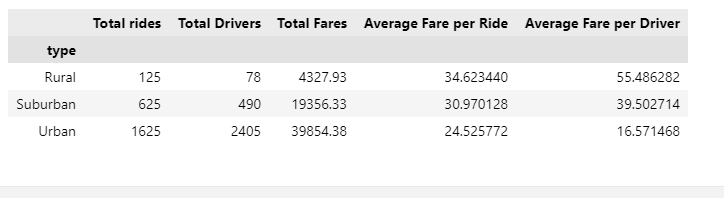 GitHub - rajimuth/PyBer_Analysis
