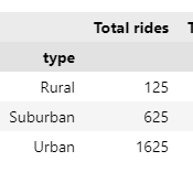 GitHub - rajimuth/PyBer_Analysis
