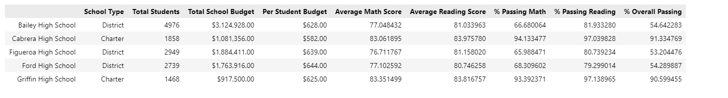 Github Rajimuth School District Analysis Analysis Of Reading And