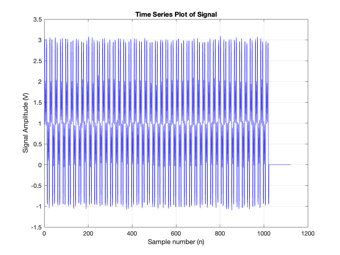 GitHub - omkarpatil06/fft_signal_processing: Exploring the software implementation using MATLAB ...