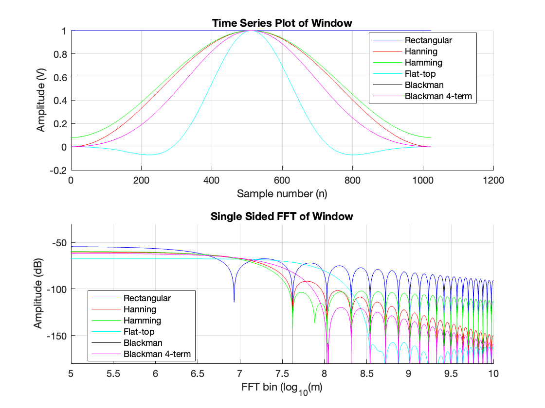 GitHub - omkarpatil06/fft_signal_processing: Exploring the software implementation using MATLAB ...