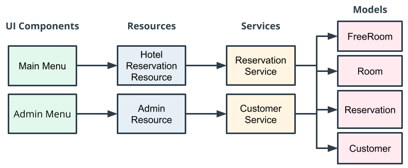 GitHub - Xu-Yang-NC/01_Hotel-Reservation-Application