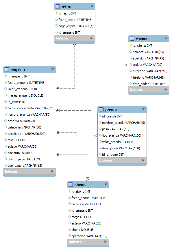 GitHub - ManuelMatancero/Oasis-1.0: This project is a Pawn System for a client of my city, it ...