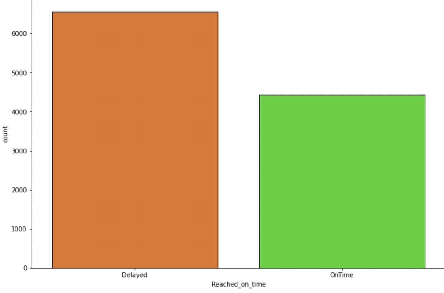 GitHub - Chaitravi0703/Shipment-Prediction-