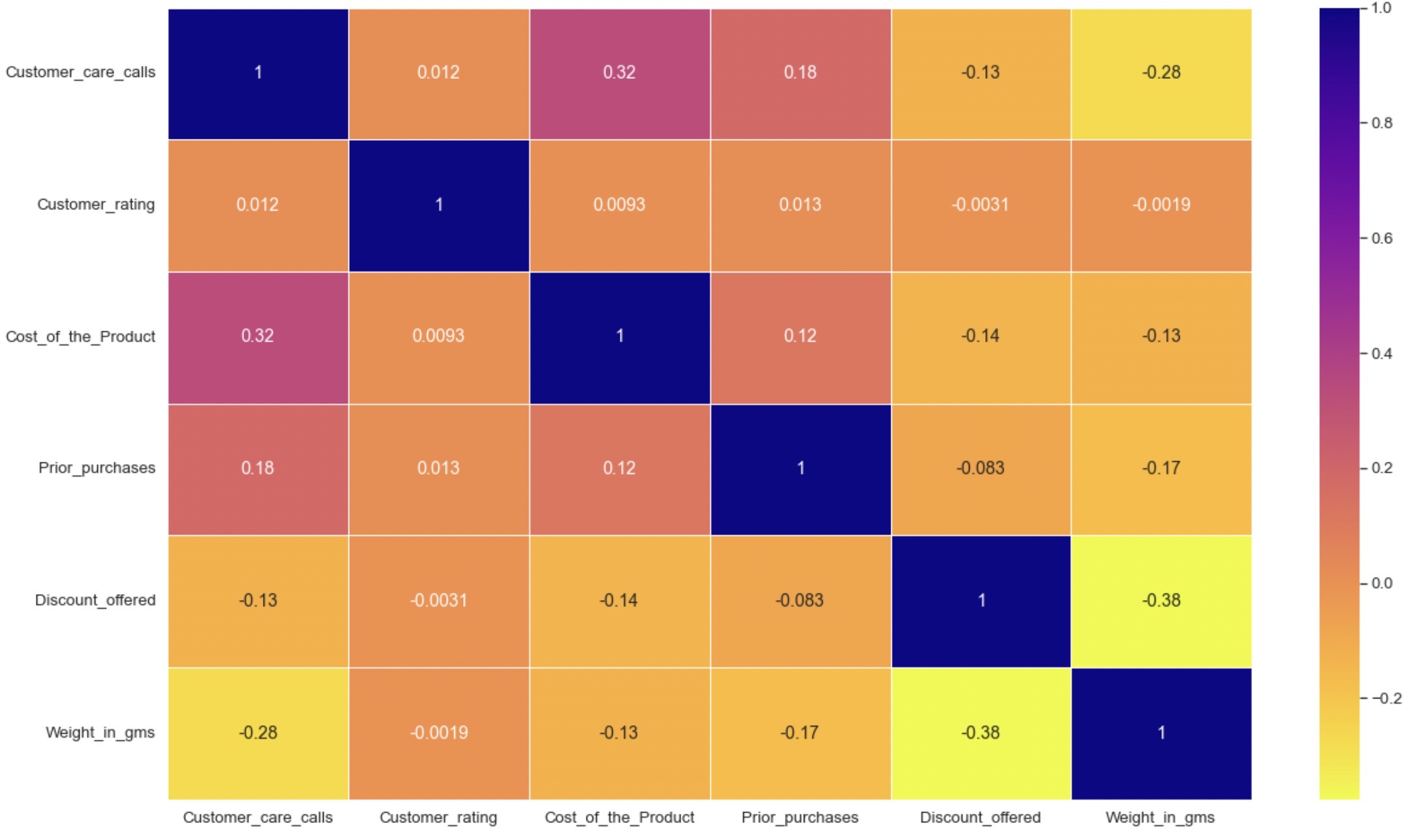 GitHub - Chaitravi0703/Shipment-Prediction-