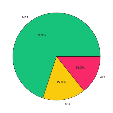 GitHub - Chaitravi0703/NLP---Reviews-Sentiment-Analysis