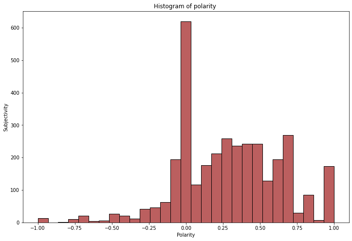GitHub - Chaitravi0703/NLP---Reviews-Sentiment-Analysis