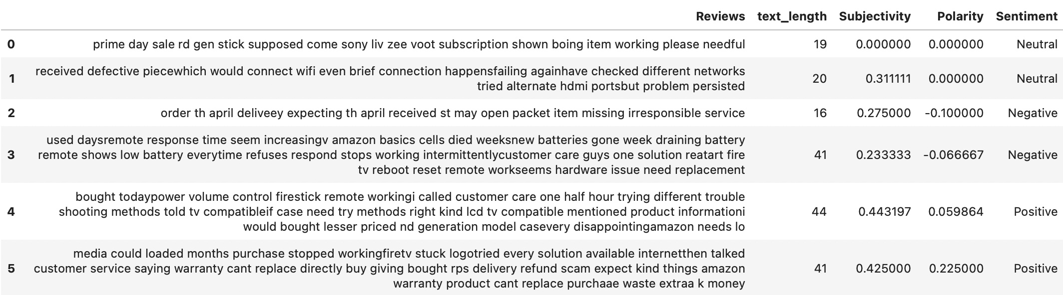 GitHub - Chaitravi0703/NLP---Reviews-Sentiment-Analysis