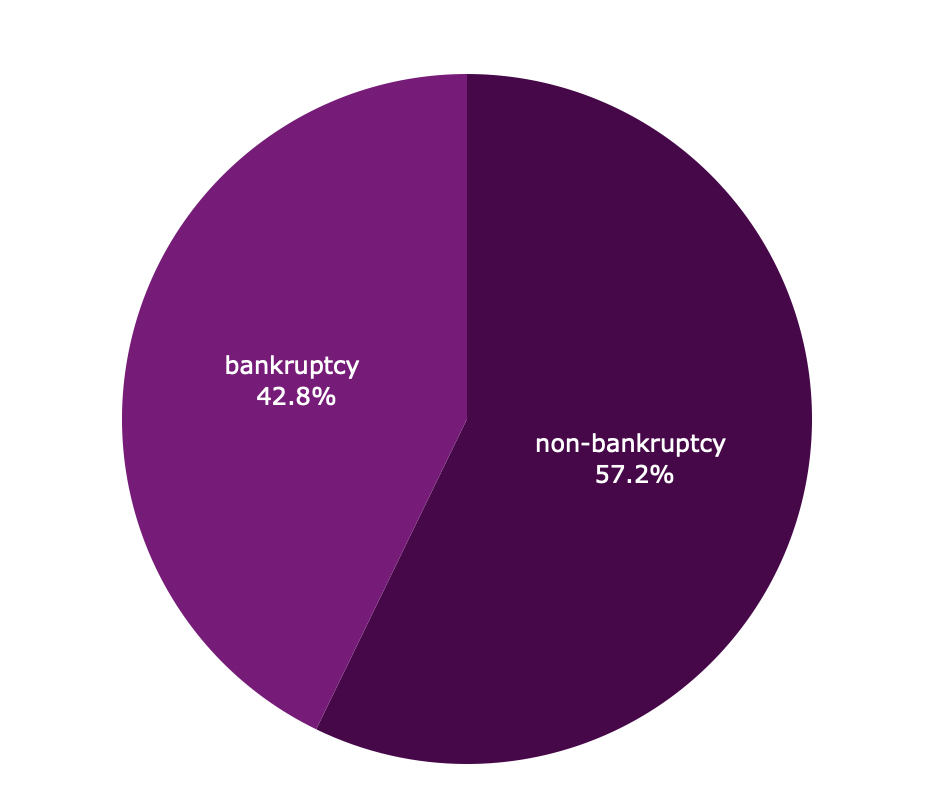 GitHub - Chaitravi0703/Bankrupcy-Prevention-