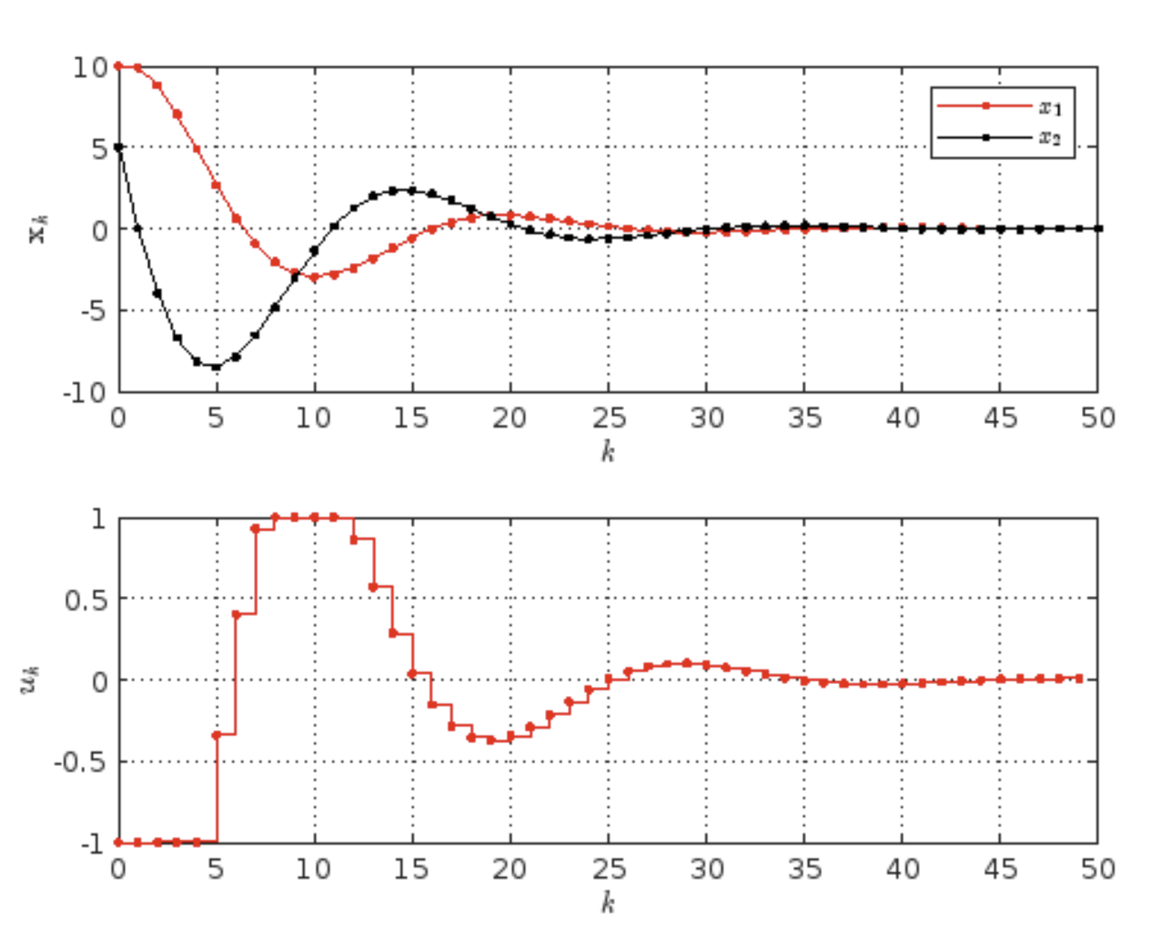 Github Cocakhosla Model Predictive Control Model Predictive Control For Vehicles With Non