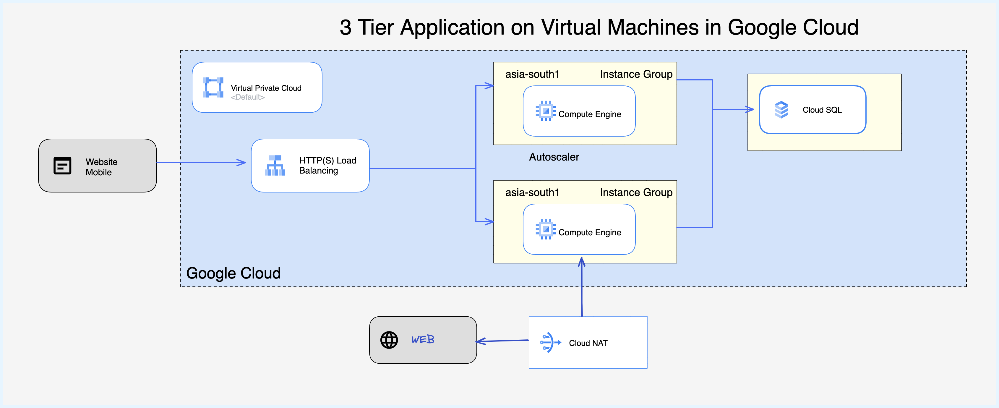 GitHub - Shreedhar-keshav/gcp-3tier-app: 3 tier web application using ...