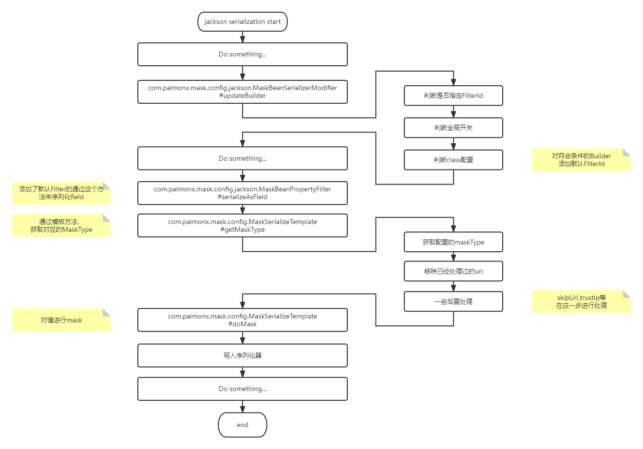 GitHub - paimonx/mask: api mask