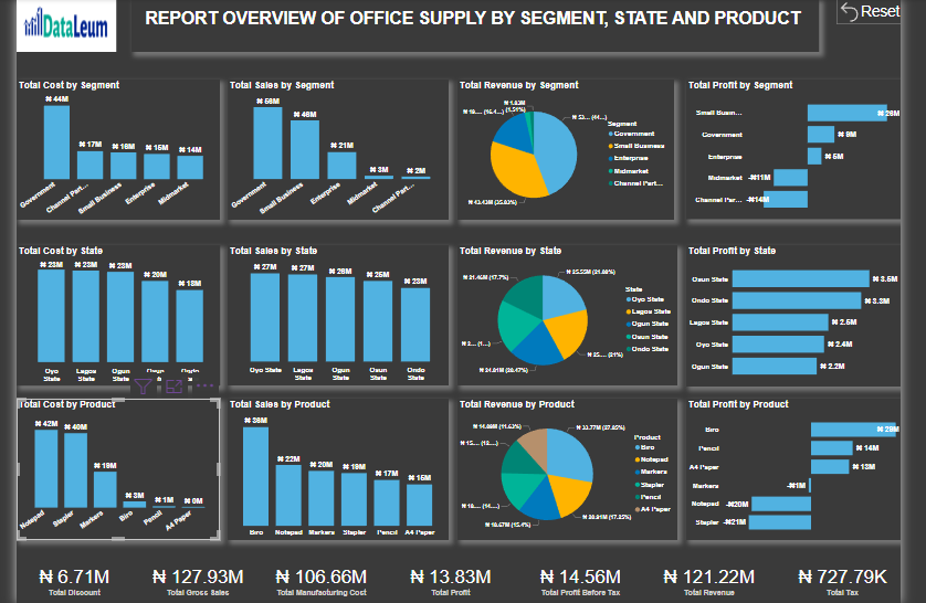 GitHub - cannydee/Analysis-of-Office-Supply-Dataset: The Office Supply ...