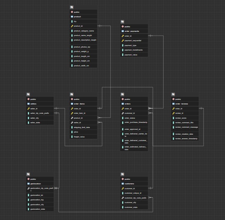 GitHub - radifanikramullah/Analyzing-eCommerce-Business-Performance-with-SQL: Analyzing business ...