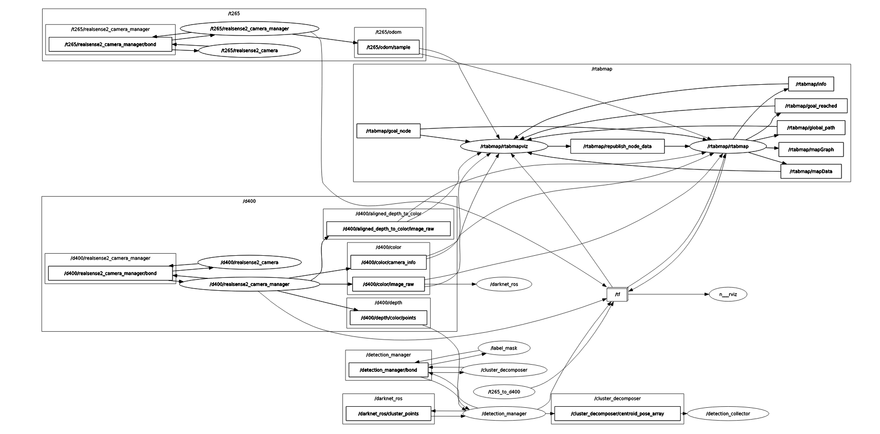 I can’t publish the 3D coordinate of the detected objects using intel cameras · Issue #7 ...