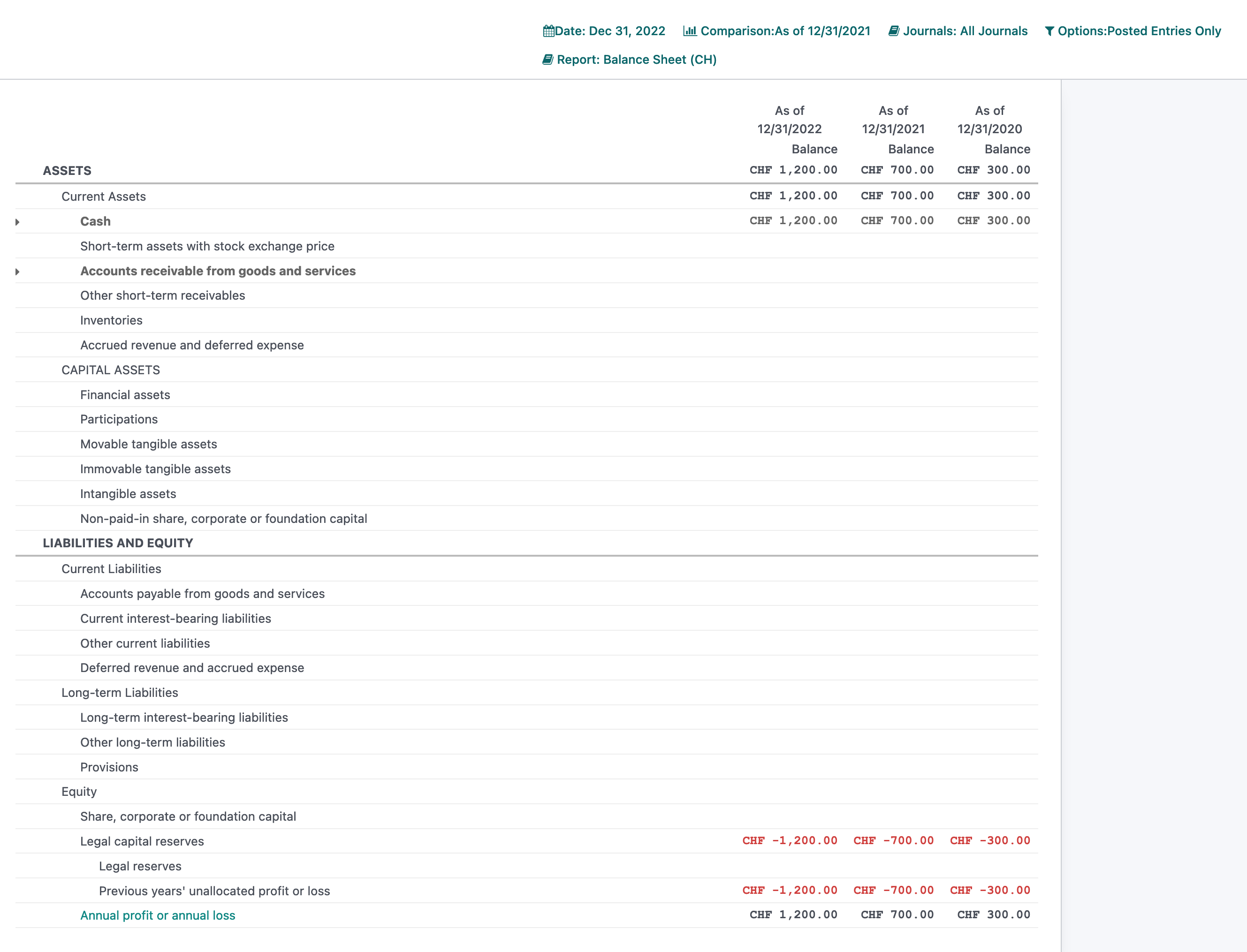 l10n_ch_reports: "Previous years' unallocated profit or loss" on ...