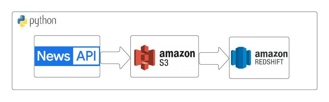 GitHub - Payamkhoshhal/NewsAPI: This project is a simple ELT project. In this pipeline which is ...
