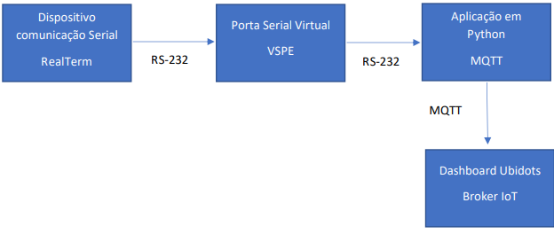 GitHub - VictorGorgal/MQTT: This homework is a simulation of an IoT ...