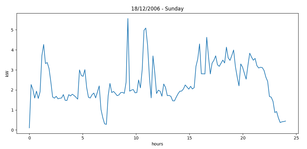 GitHub - VictorGorgal/EnergyConsumptionForecast: Real Time power ...
