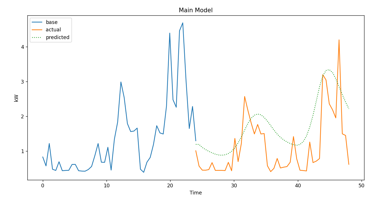 GitHub - VictorGorgal/EnergyConsumptionForecast: Real Time power ...