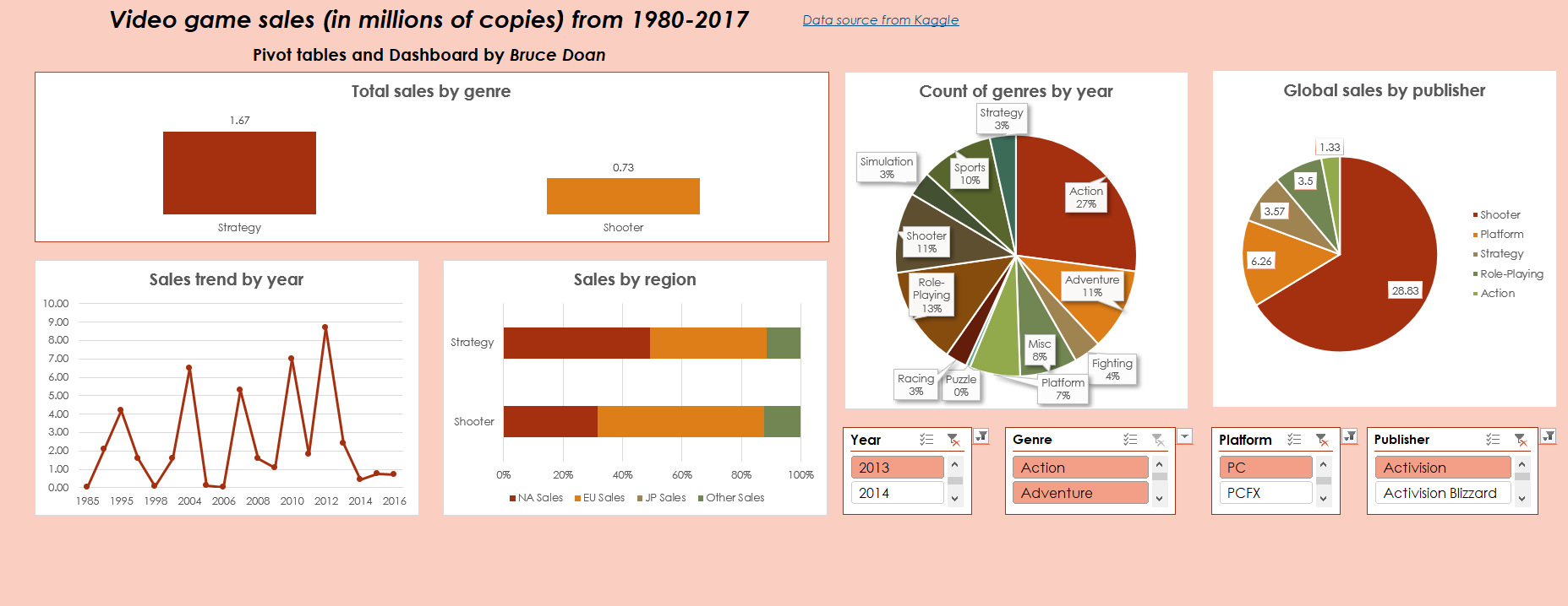 GitHub - longsondt/Excel-Video-Game-Sales-Pivot-Tables-and-Dashboard ...