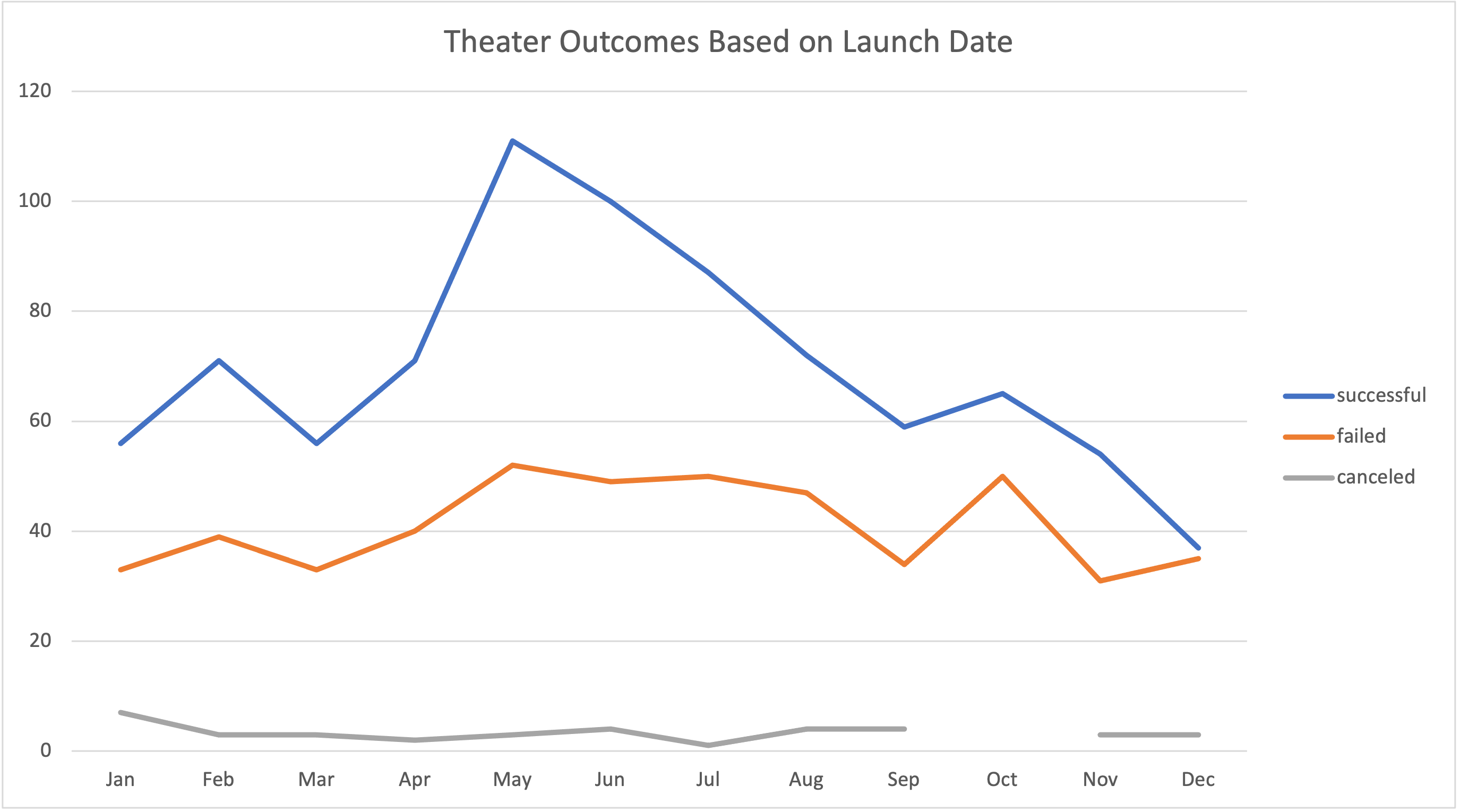 GitHub - Jasetet/kickstarter-analysis: Performing analysis on ...