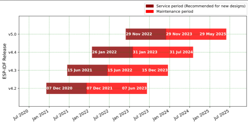 ESP-IDF v5.xx for matter enabled product development (CON-366) · Issue #283 · espressif/esp ...