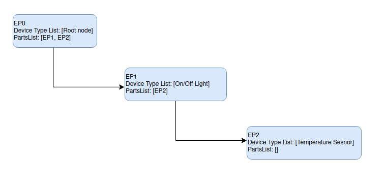 How to create leaf endpoints under another endpoint in ESP-matter SDK ? (CON-617) · Issue #506 ...