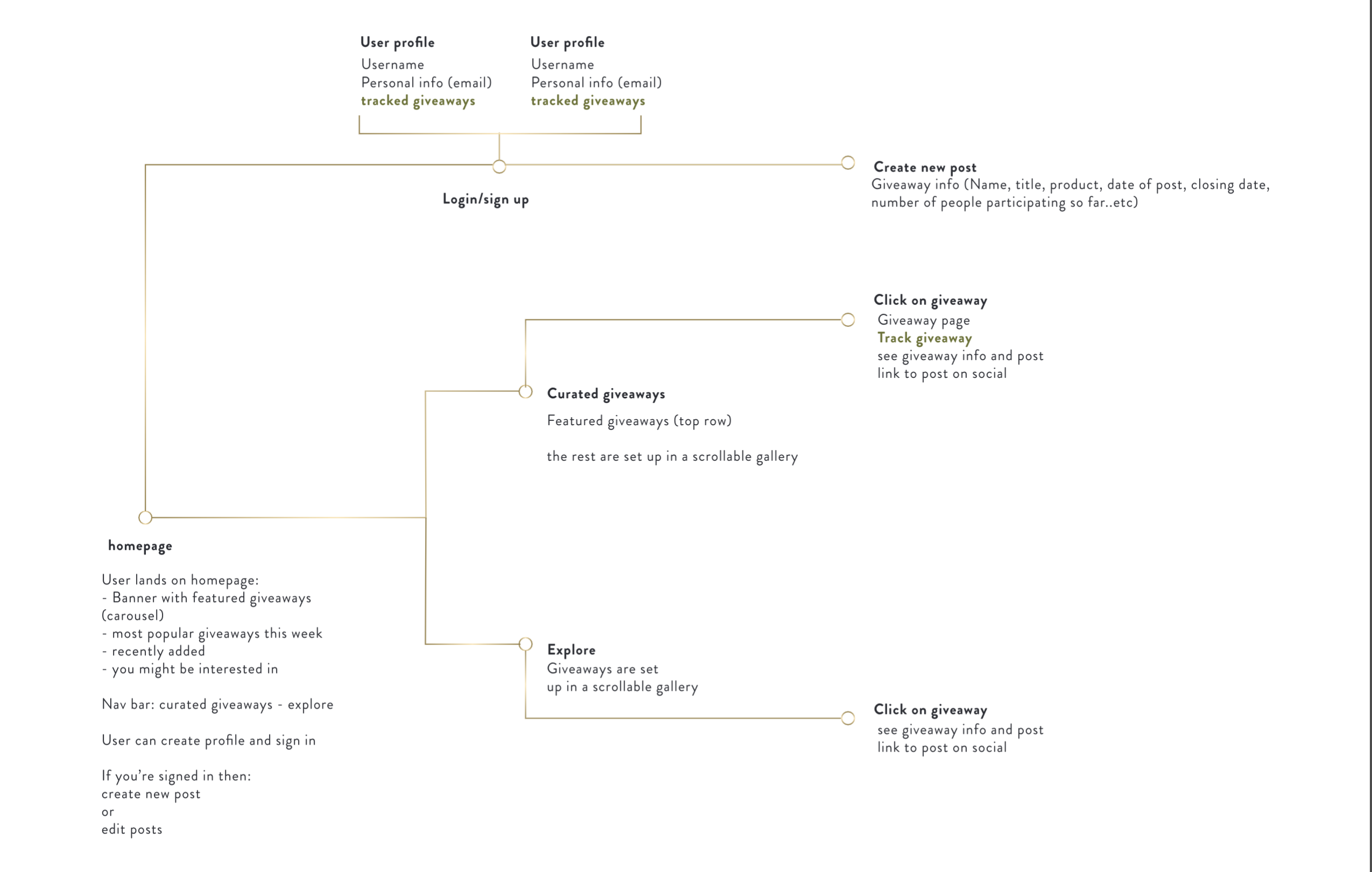 GitHub - Kumasta/SEI-Project-4-Mayur