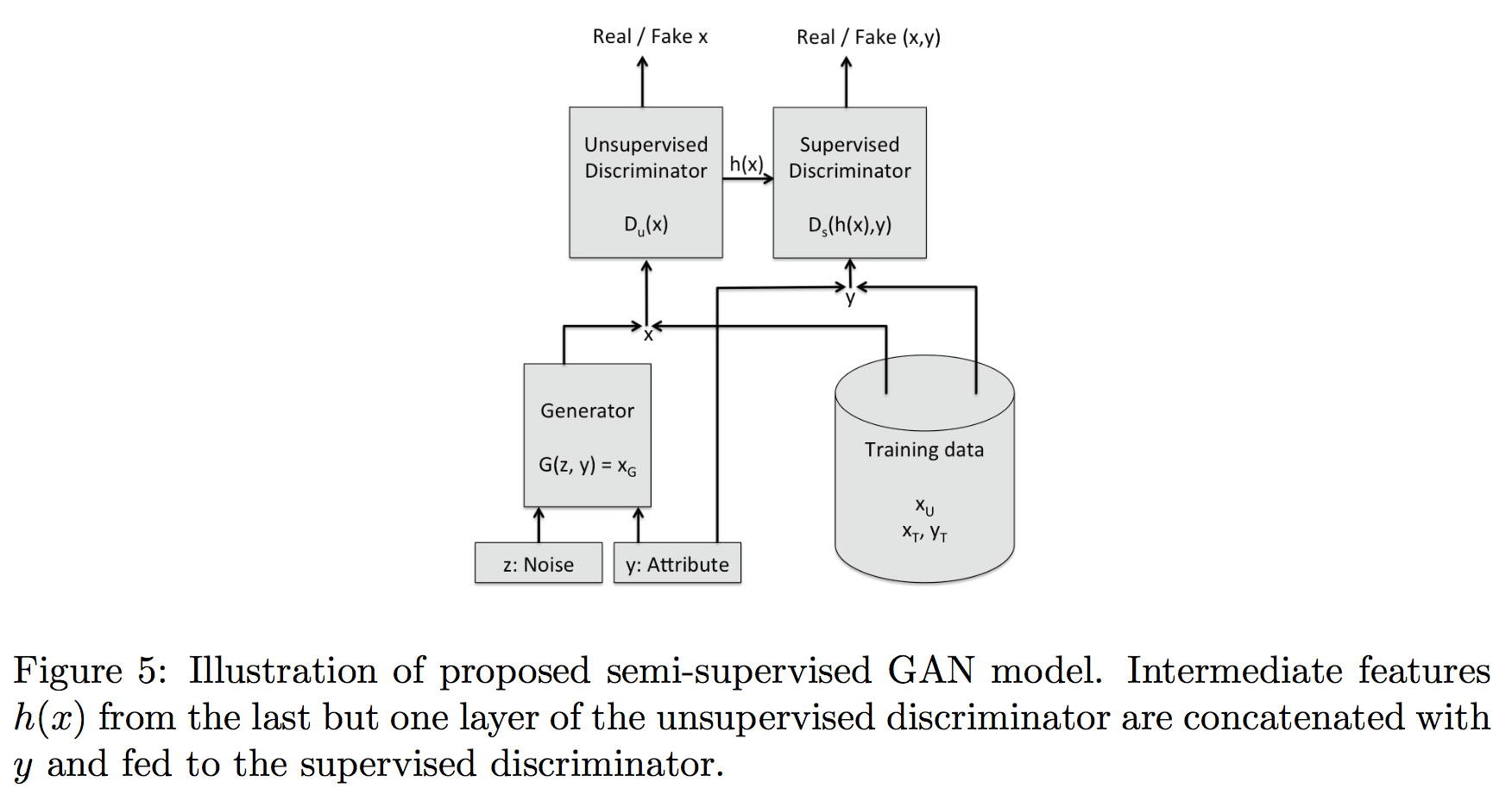 Semi-supervised Conditional GANs · Issue #83 · furukawa-ai/deeplearning_papers · GitHub