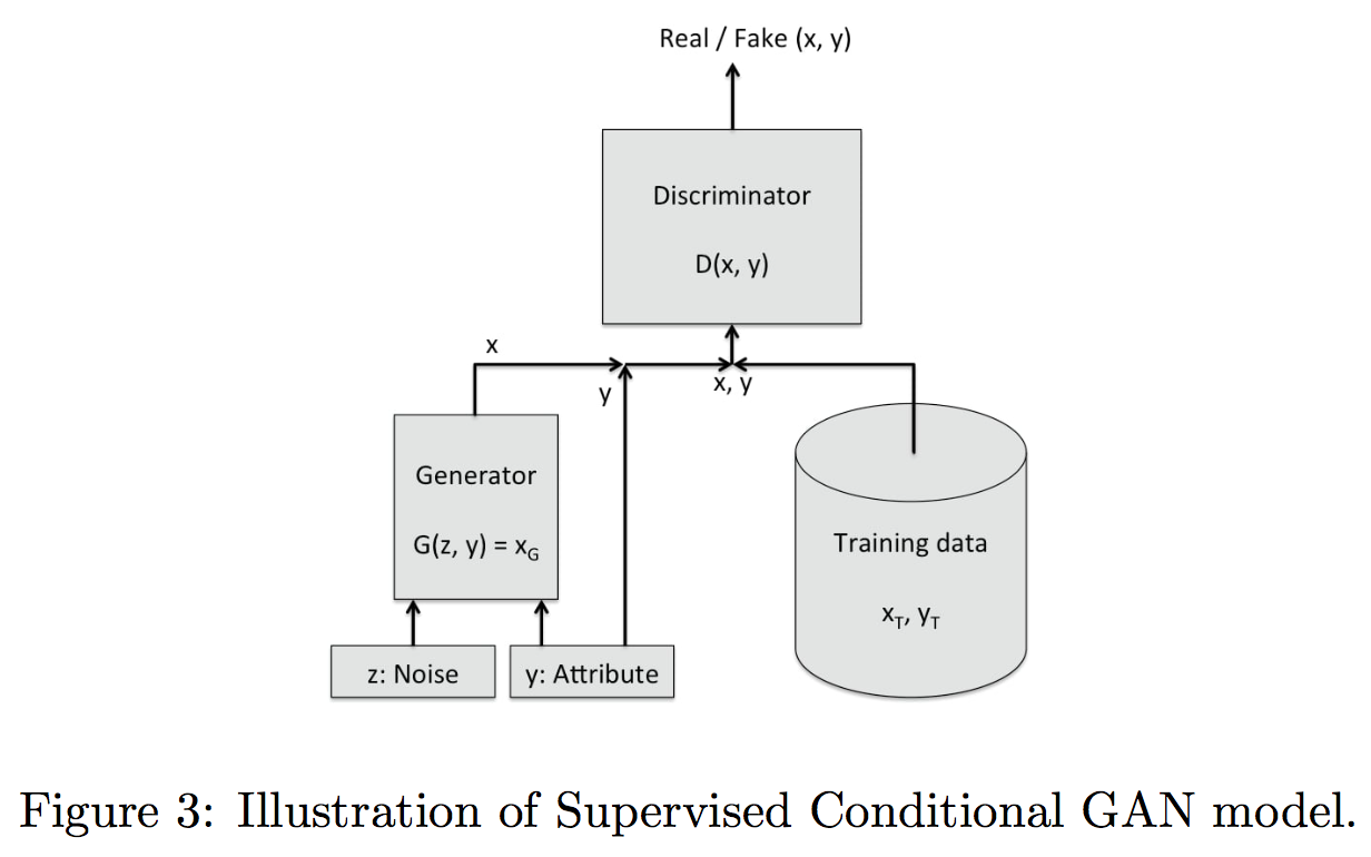 Semi-supervised Conditional GANs · Issue #83 · furukawa-ai/deeplearning_papers · GitHub