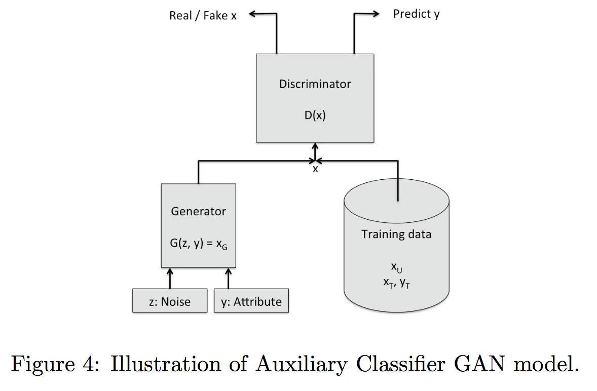 Semi-supervised Conditional GANs · Issue #83 · furukawa-ai/deeplearning ... Semi-supervised Conditional GANs · Issue #83 · furukawa-ai/deeplearning ...