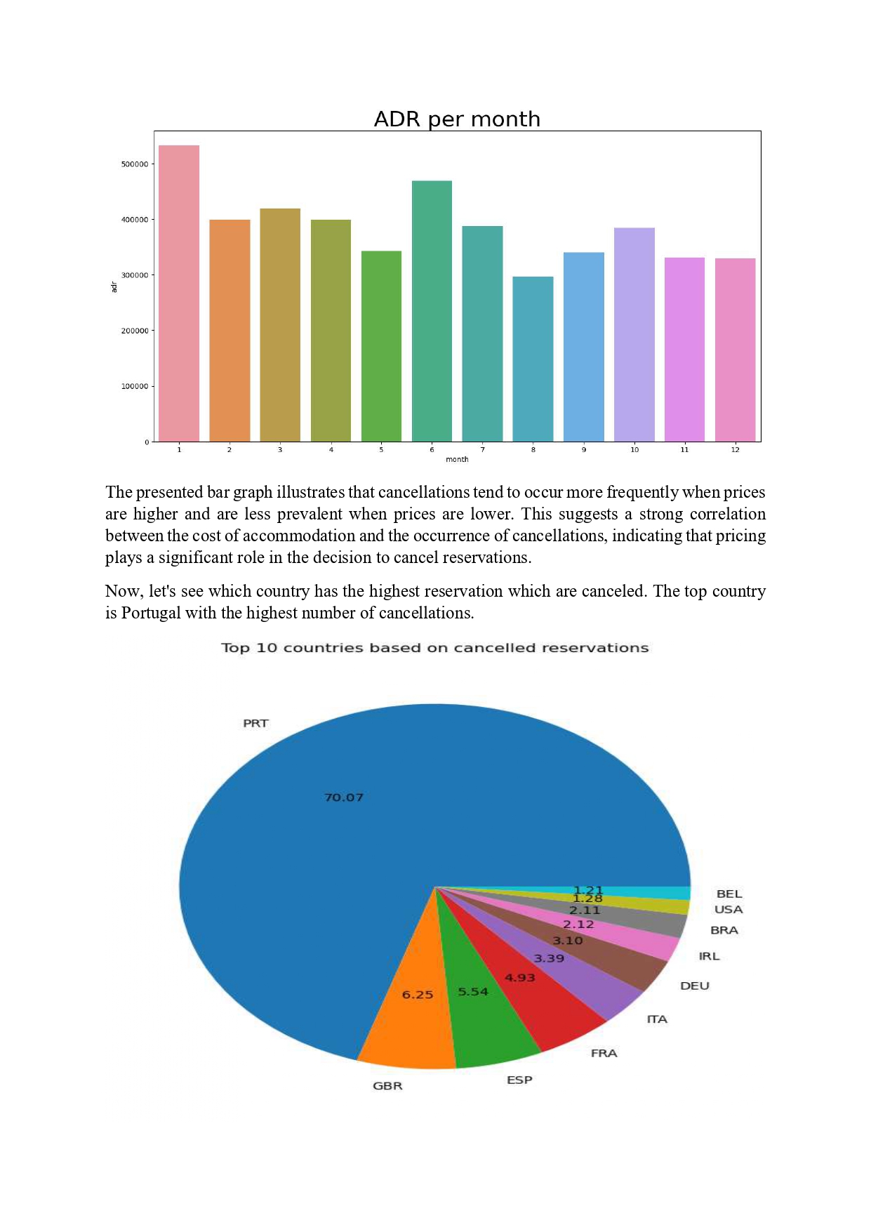 GitHub - adnan760/Hotel_Booking_Analysis: Analysis with Excel & Python