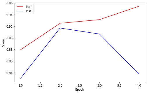 GitHub - pramudanayoga/Image-Classification---Transfer-Learning-CNN: In ...