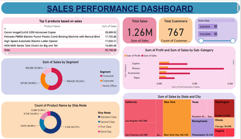 GitHub - yadnikis/Sales-Profit-Analyzer: Business intelligence