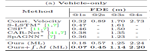 Results Problem · Issue #57 · StanfordASL/Trajectron-plus-plus · GitHub