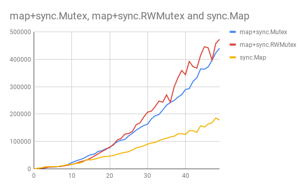 更新 sync.Map 基准测试 · Issue #61 · golang-design/under-the-hood · GitHub